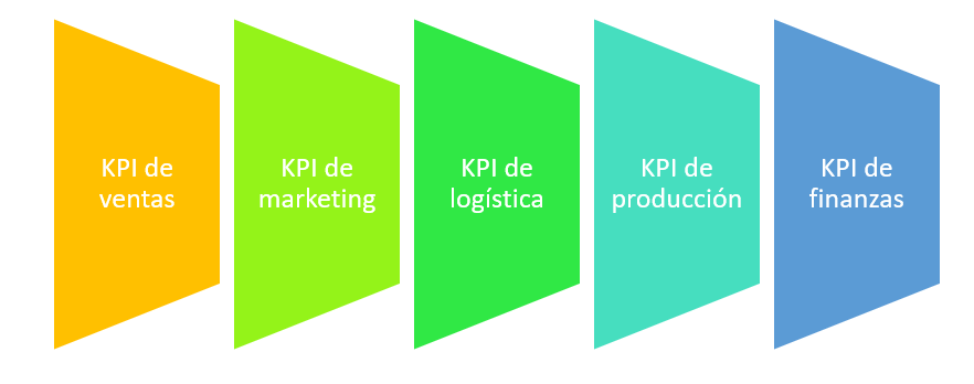¿Qué son los KPIs? Cómo fijarlos y Ejemplos【 2023