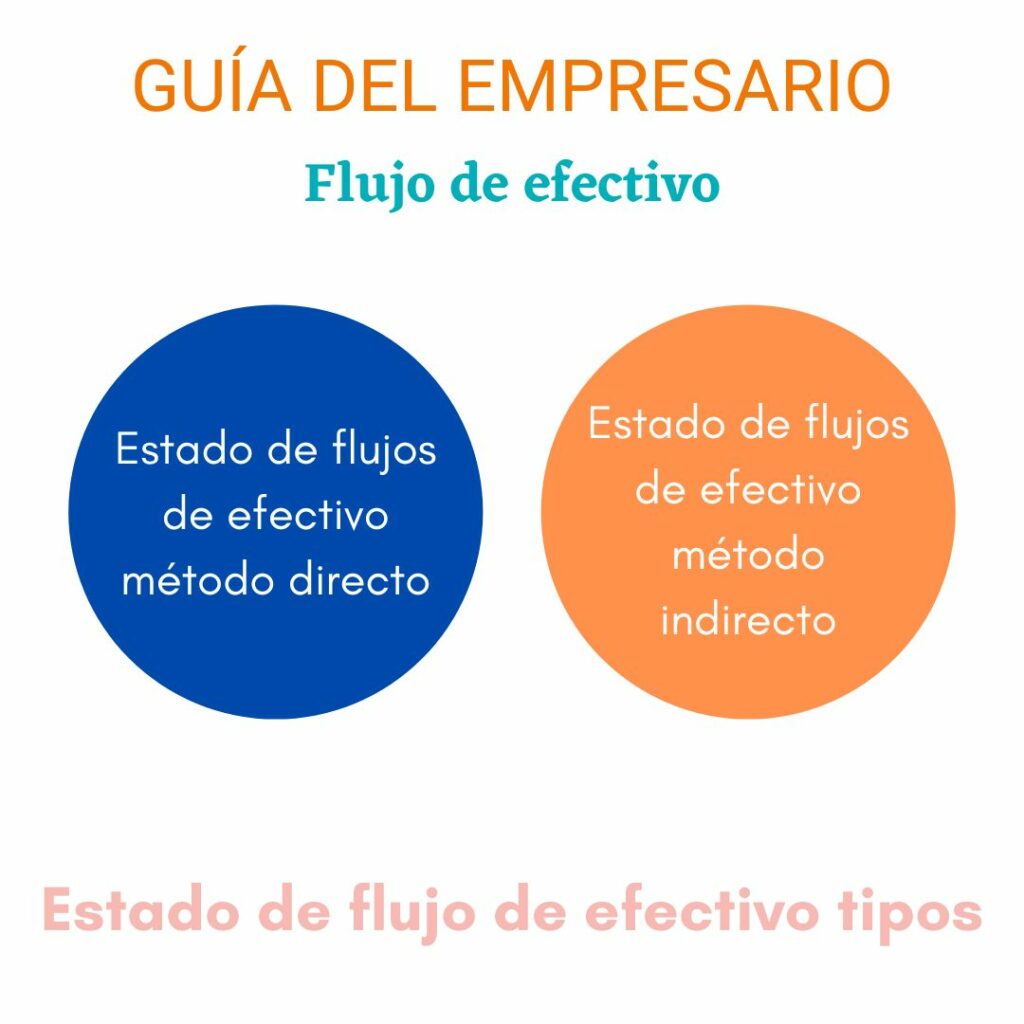 Estado de flujos de efectivo Qué es, Ejemplos 2025