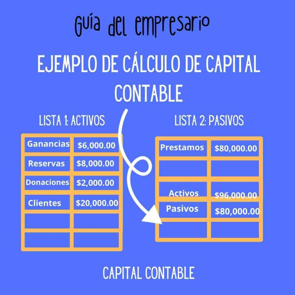 Capital Contable Qué es, Ejemplos 2025