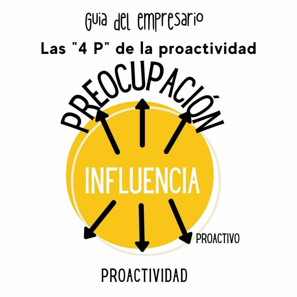 Proactividad Qué es, Ejemplos 2024