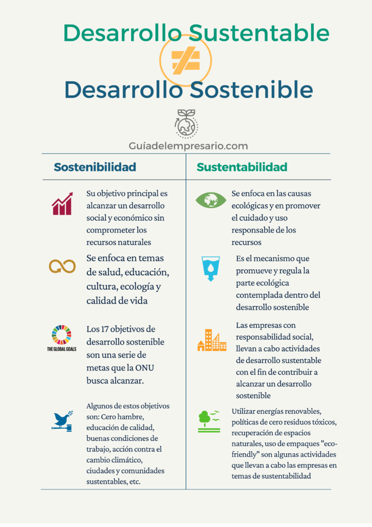 Desarrollo sustentable Qué es, Ejemplos 2025