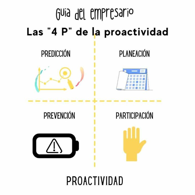 Proactividad Qué Es Ejemplos 2026