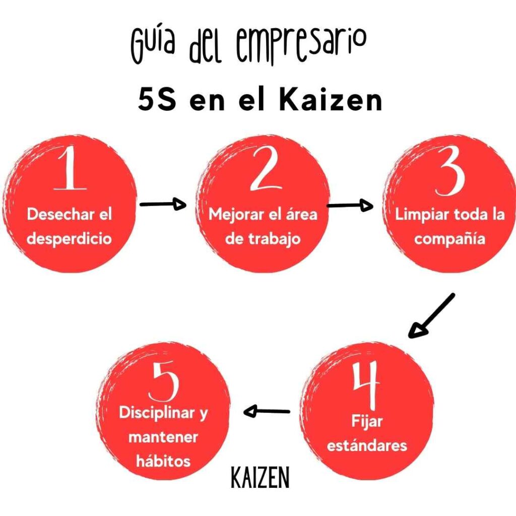 Kaizen Qué es, Ejemplos 2025