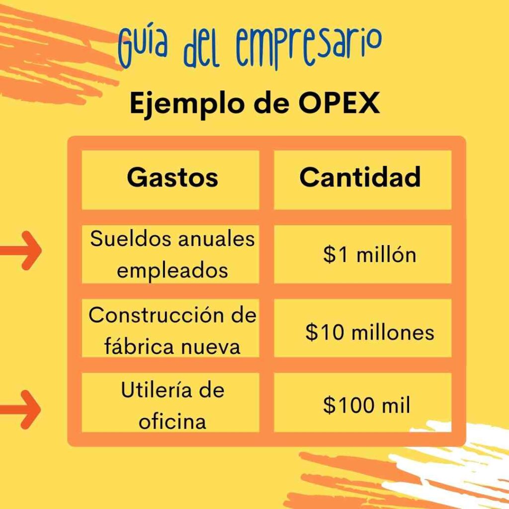 OPEX Qué es, Ejemplos 2025
